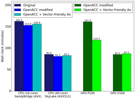 Using Openacc To Port Solar Storm Modeling Code To Gpus Nvidia Technical Blog