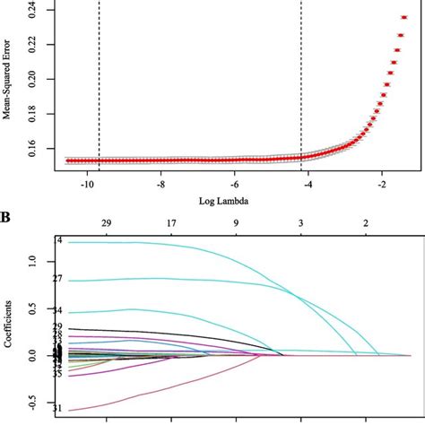 Variables Selection Using The Lasso Regression A Selection Of The