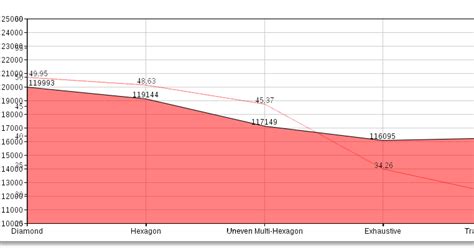 Multimedia Media Mash X264 Motion Estimation Method Comparison