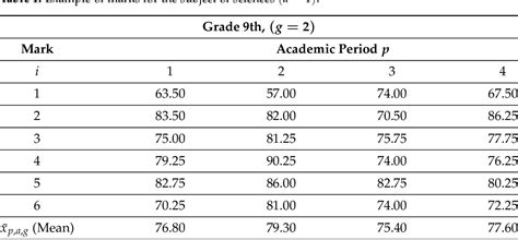 Table 1 From Design And Optimization Of A Fuzzy Logic System For Academic Performance Prediction