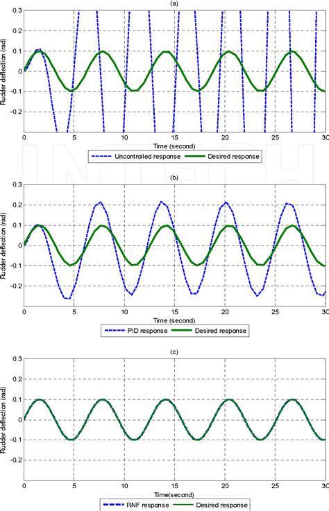 Figure 6 From Design Of Neural Network Control System For Controlling Trajectory Of Autonomous