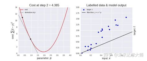 【深度学习概念理解】深度学习中的epochs，batchsize，iterations，learning Rate，momentum理解 知乎