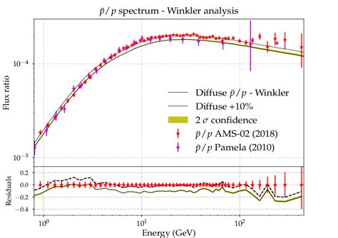 Spectrum Evaluated With The Propagation Parameters Determined In