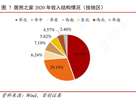 想请教下各位7 居然之家2020年收入结构情况按地区确切的情况 行行查 行业研究数据库