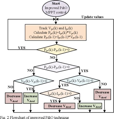 Figure 2 From Double Stage Spv System Interfaced To Utility Grid For