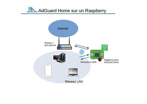 Installer AdGuard Home Avec DNSSEC Secure DNS Sur Un Raspberry Malekal