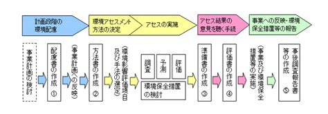 香川県環境影響評価条例の主な手続きの流れ香川県