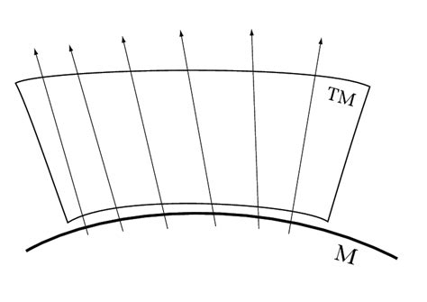 Figure A 4 The Tangent Bundle T M Of A Manifold M Is The Disjoint Download Scientific Diagram