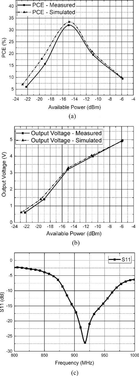 Figure 1 From Design Of Impedance Matching Circuits For RF Energy Harvesting Systems Semantic
