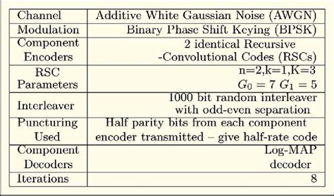 Table 1 From Turbo Decoding And Detection For Wireless Applications Semantic Scholar