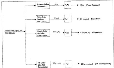 L A Pad 1 The Higher Order Spectra Classification Map Of A