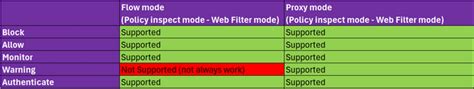 Policy Inspect Modes Combination With Web Filter Modes Flow And Proxy
