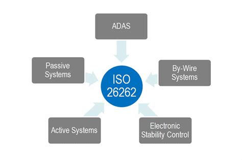 automotive safety functionality iso 26262 second edition calls for semiconductor development