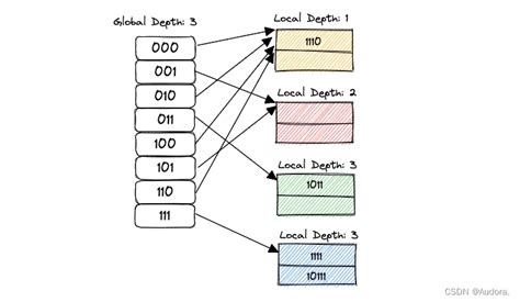 【cmu 15 445】extendible Hash Table 可扩展哈希详细理解cmu15 445 Csdn博客