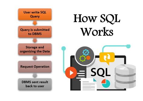 what is sql and how it works