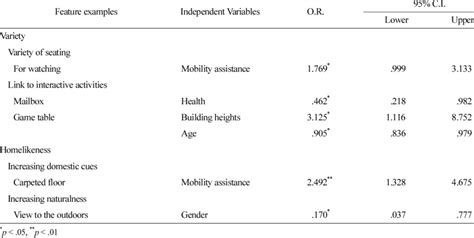 Preference For Hypothesized Feature Examples Across Independent Download Table
