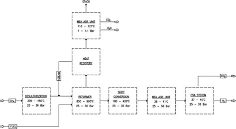 Block Flow Diagram Of The Steam Methane Reforming SMR Process