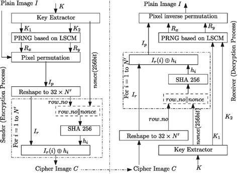 The Pictorial Representation Of The Encryption And Decryption Processes