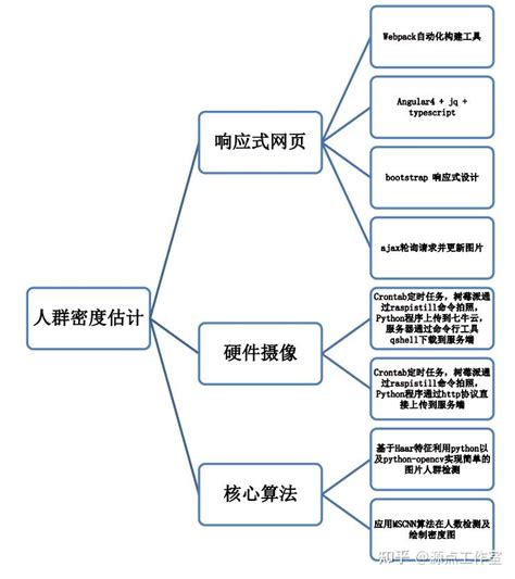 基于Python和OpenCV实现饭堂人群密度检测 知乎