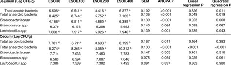 Effect Of Dietary Supplementation With Herbal Essential Oils On Broiler Download Scientific