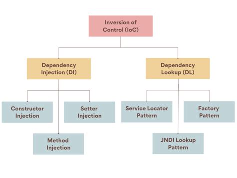 Ioc And Dependency Injection Key Differences In Spring