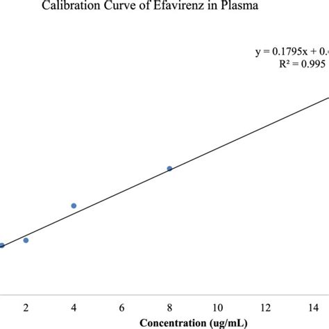 A Plot Of Peak Area Ratio Versus Concentration Calibration Curve For Download Scientific