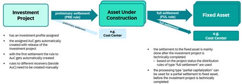 Project Settlement In S 4hana Cloud Public Edition Sap Community