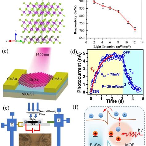 A The Schematic Depiction Showcases The Crystal Structures Of Bi2se3
