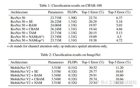 Yolov5、v7改进之三十五：引入namattention注意力机制 知乎