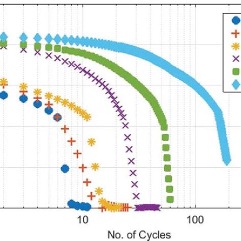 Evolution Of Normalized Secant Shear Modulus G G Max For Ottawa F65 Download Scientific