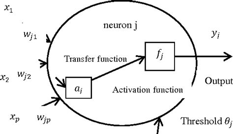 figure 2 from comparing naive bayes method and artificial neural