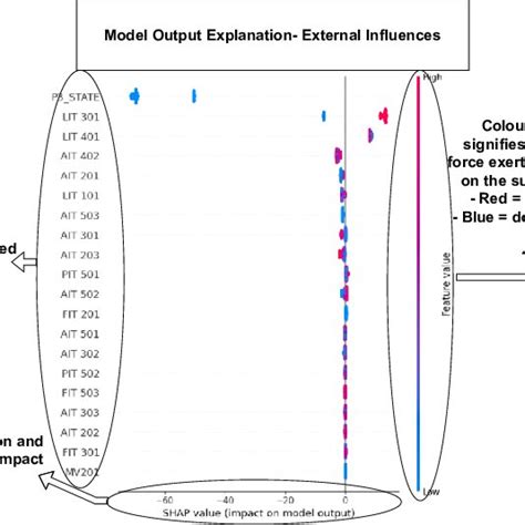 Shap Dependency Plot For Surrogate Models Download Scientific Diagram