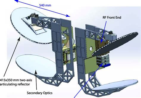 Design Of A Dual Antenna Submm System Each Antenna Scans 180