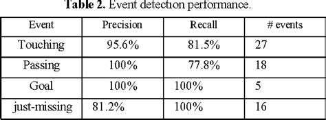 Table 2 From Trajectory Based Ball Detection And Tracking With Applications To Semantic Analysis