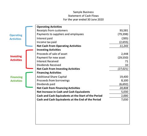 Structure Of A Cash Flow Statement Elucidate Education