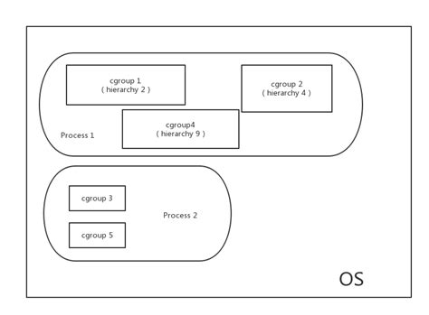 views about namespace and cgroups of linux kernel · funky s notebook