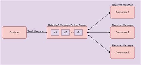 Rabbitmq Message Queue Using Net Core 6 Web Api Dev Community