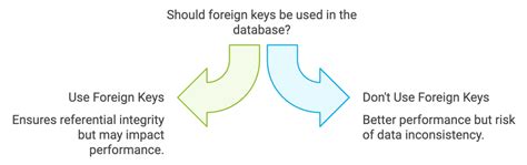 Foreign Keys And Performance Things You Might Not Know In Rdbms Thnk And Grow