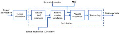 A Review Of Sensing Technologies For Indoor Autonomous Mobile Robots