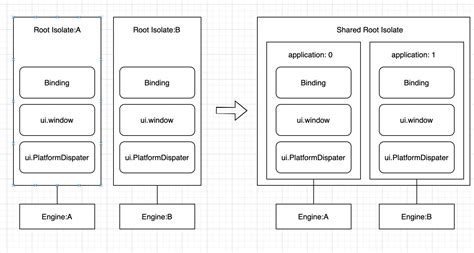 Consider Letting Lightweight Engines Run In Shared Root Isolate Issue Flutter Flutter