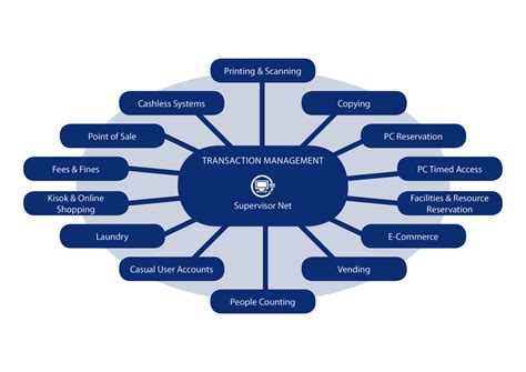 Exploded Diagram Monitor BM Transaction Management