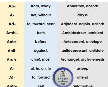 80 Examples Of Prefixes And Suffixes Used In Sentences English Grammar Pdf Prefixes English