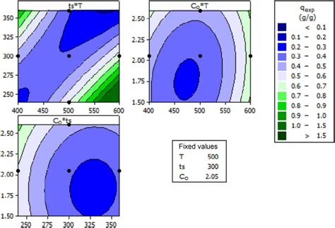 Contour Plot For Qexp G G Please Refer To The Online Version Of Download Scientific