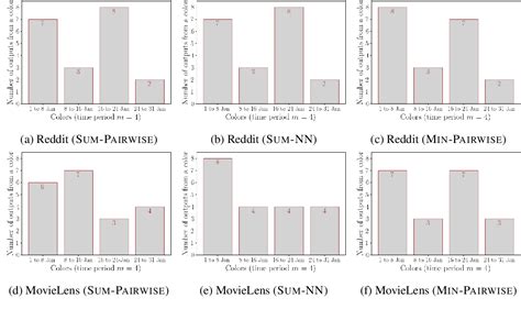 Figure 1 From Core Sets For Fair And Diverse Data Summarization Semantic Scholar