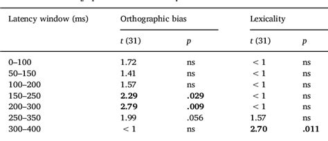 Table 3 From Early Processing Of Orthographic Language Membership