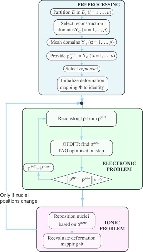Computational Flow Proposed Approach Has Three Stage An Iterative Download Scientific Diagram