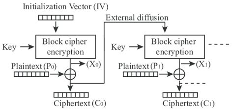 aes encryption system in cfb mode download scientific diagram