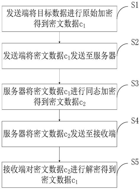 A Proxy Anonymous Communication Method Based On Homomorphic Encryption Scheme Eureka Patsnap