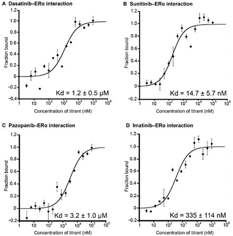 Interactions Of Kinase Inhibitors With Erα A Binding Curve Of
