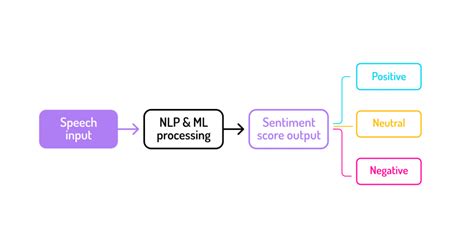 How To Boost Your Call Center With Sentiment Analysis Voicespin